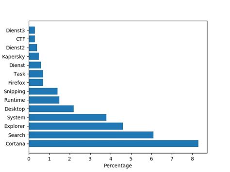 Python CProfile Strategies To Speed Up Your App Be On The Right Side Of Change