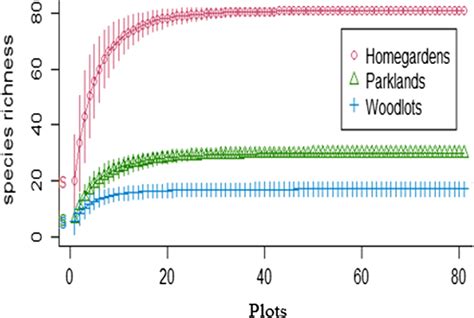 Tree Species Richness Accumulation Of Agroforestry Practices In Central Download Scientific