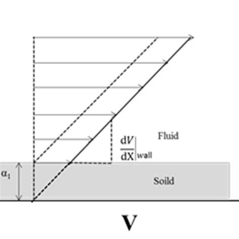 Slip And Jump Boundary Conditions A Velocity Slip Boundary Download Scientific Diagram
