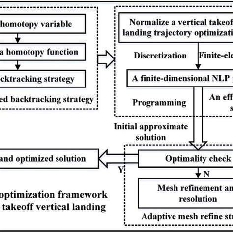 Proposed Trajectory Optimization Framework Download Scientific Diagram