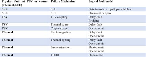 Table 14 From A Survey Of Fault Models And Fault Tolerance Methods For 2d Bus Based Multi Core