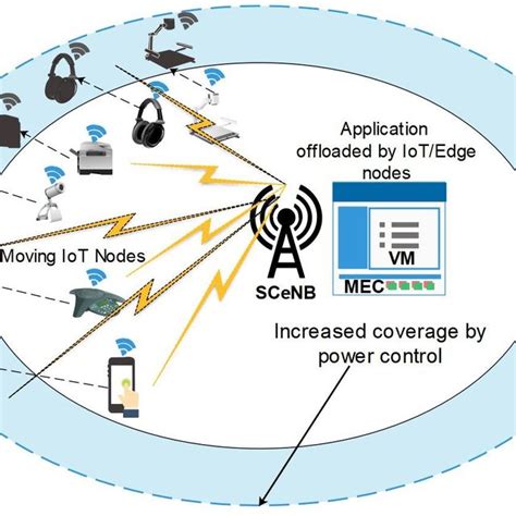 Iot And Mec Application Scenarios Download Scientific Diagram