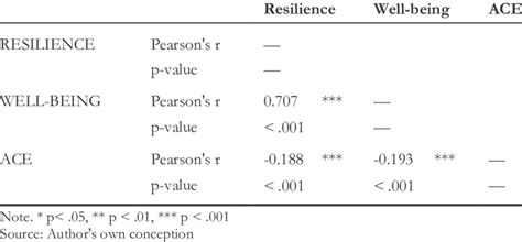 Correlation Matrix For Variables Resilience Well Being Ace Download