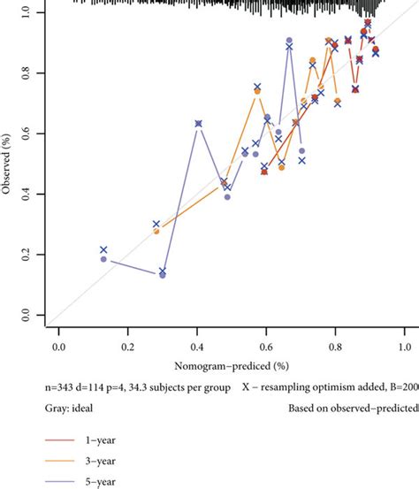 Prognostic Risk Model For Hcc Was Constructed A Nomogram That Can