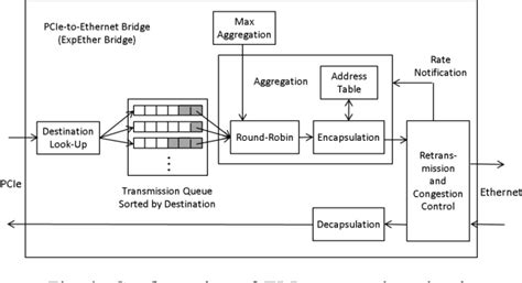 Figure 3 From End To End Adaptive Packet Aggregation For High Throughput Io Bus Network Using
