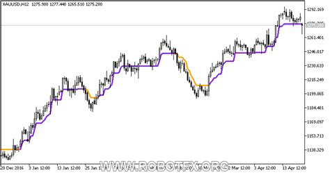 📈 Percentagecrossover Indicator Metatrader 5