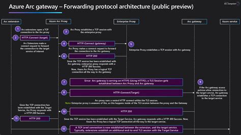 How To Simplify Network Configuration Requirements With Azure Arc Gateway Azure Arc