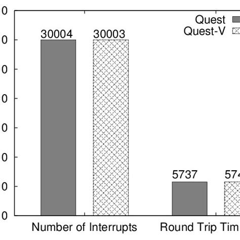 Interrupt Distribution And Handling Overhead Download Scientific Diagram