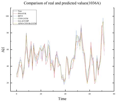 Enhancing Air Quality Prediction With An Adaptive Pso Optimized Cnn Bi