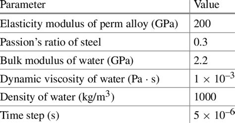 Setting Parameters Of The Simulation Model Download Scientific Diagram