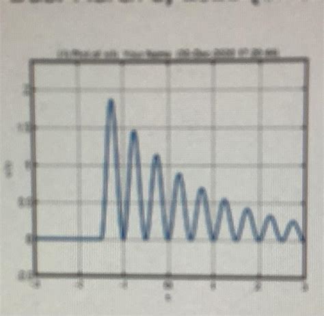 solved 1 given a signal x t e 2sin 2nt u t 1 5 for t