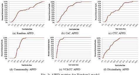 Figure 3 From A Comparison Of Test Case Prioritization Criteria For Software Product Lines