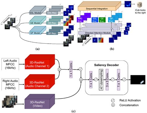 A Scd Social Cue Detection Stage In Which The Representations Of The