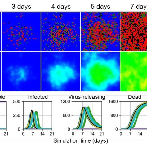Scalar Results From Ten Replicas Of The Spatial Model Of Viral