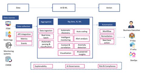 5 Significant Differences Between Mlops And Aiops Saksoft