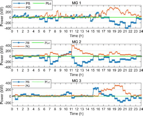 Figure 10 From Distributed Model Predictive Control Strategy For Islands Multimicrogrids Based
