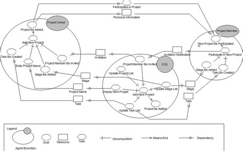 collaboration model of project creation at the agent interaction level