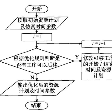 Procedure Of Minimum Variance Optimization Model Download Scientific Diagram