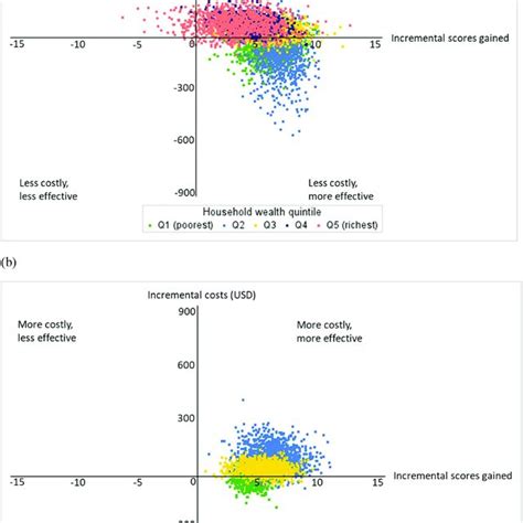 Cost Effectiveness Plane Of 1000 Bootstrap Iterations By A Household Download Scientific