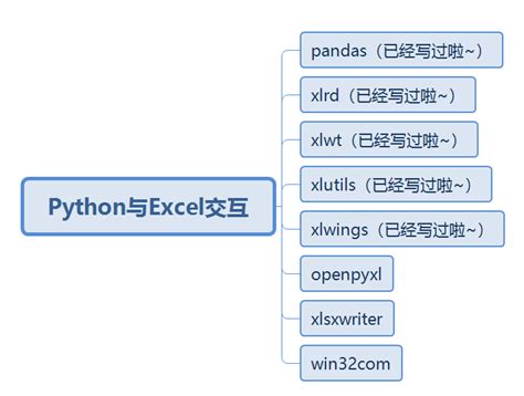 Python交互Microsoft Office 的 Excel openpyxl 天善智能专注于商业智能BI和数据分析大数据领域的垂直社区平台