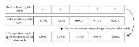 Illustration Of Tabu Search Converted Solution To The Position Of Download Scientific Diagram