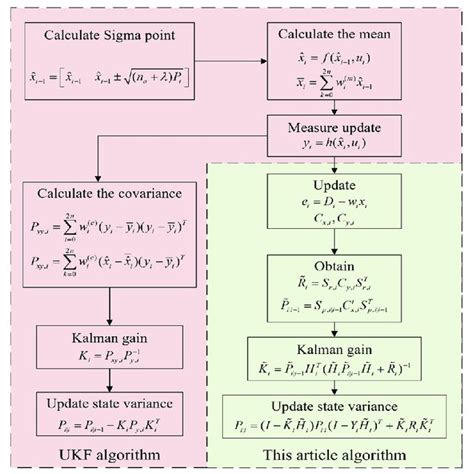 Ukf Algorithm Derivation Flowchart Download Scientific Diagram