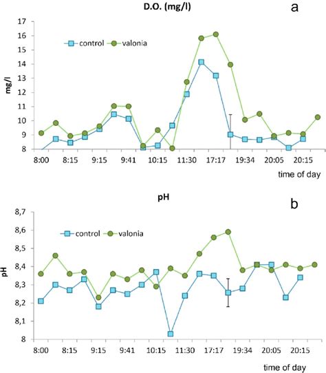Daily Cycle [from 8 00 A M To 9 00 P M ] Of The Evolution Of Dissolved