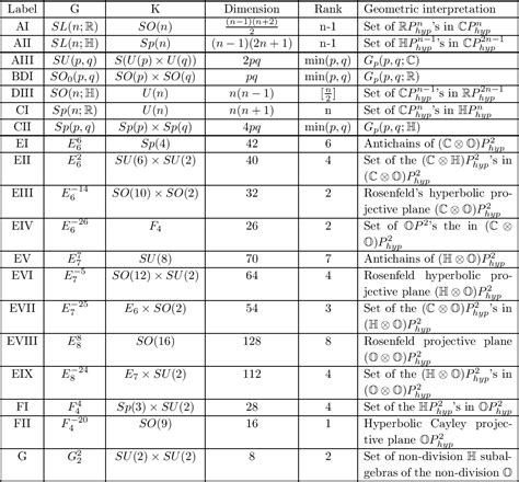 Table 1 From Riemannian Holonomy Groups Of Statistical Manifolds Semantic Scholar