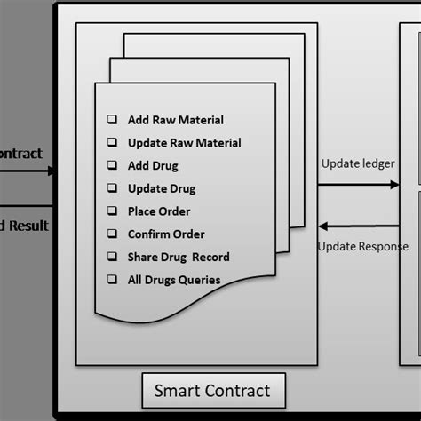 Smart Contract Execution In Dscmr System Download Scientific Diagram