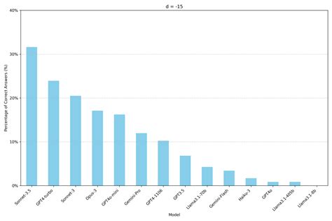 Reasoning Degradation In Llms With Long Context Windows New Benchmarks Community Openai