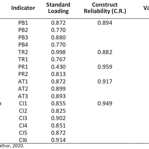 Validity And Reliability Tests Download Scientific Diagram