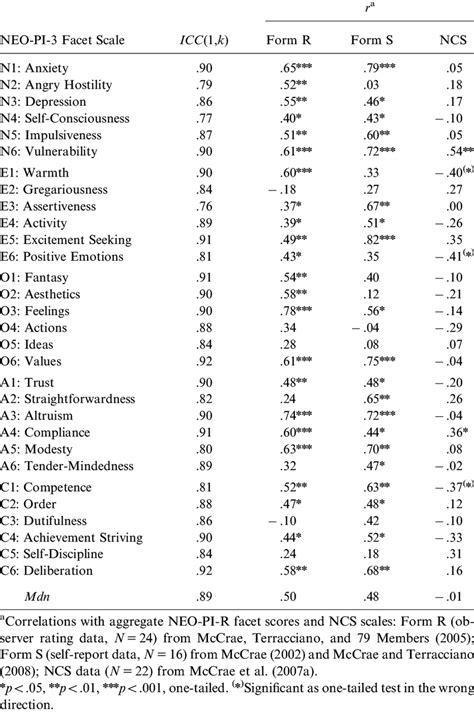 Intraclass Reliability And Cross Instrument Correlations For Neo Pi 3 Download Table