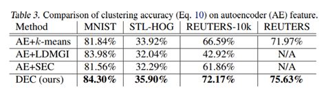 【神经网络】自编码聚类算法 Dec Deep Embedded Clustering 很厉害的名字 博客园