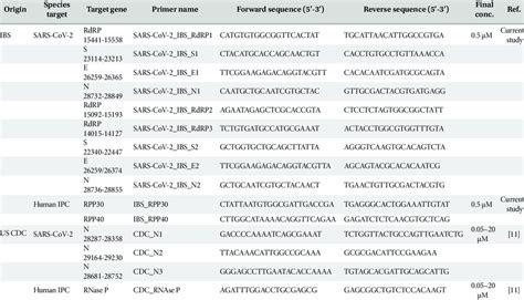 List And Information Of Primer Sets For Sars Cov 2 Detection Download Scientific Diagram