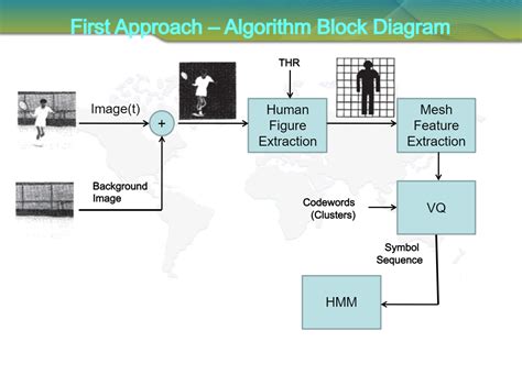 Github Dhi1rajhuman Activity Sensor Using Smart Phone Data Human Activity Recognition Is The