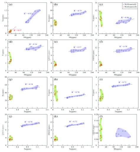 A Correlation Plots Of Nb And Ta Contents B L Correlation Plots Of Download Scientific