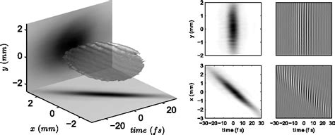 Figure 1 From Spatiotemporal Characterization Of Ultrashort Laser Pulses Using Time Domain