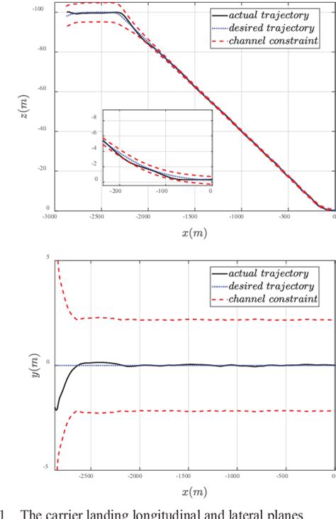 Figure 1 From Spatial Prescribed Performance Based Carrier Landing Control For Aircraft Under