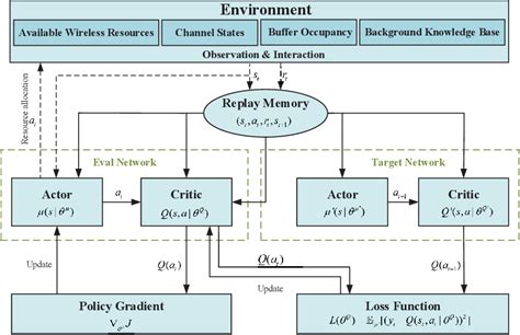 Figure 1 From Drl Driven Dynamic Resource Allocation For Task Oriented