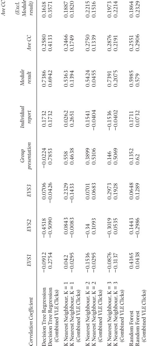 Prediction Accuracy Measured By Correlation Coefficient Download