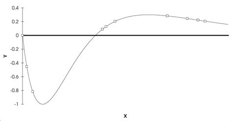 Function Approximation Problem Y Download Scientific Diagram