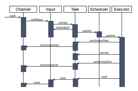 3 tasking framework sequence diagram download scientific diagram