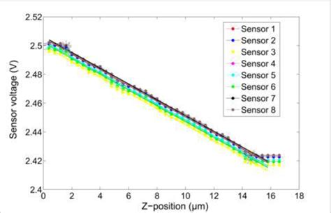 Figure 14 From Design And Fabrication Of A Flexible Mems Based