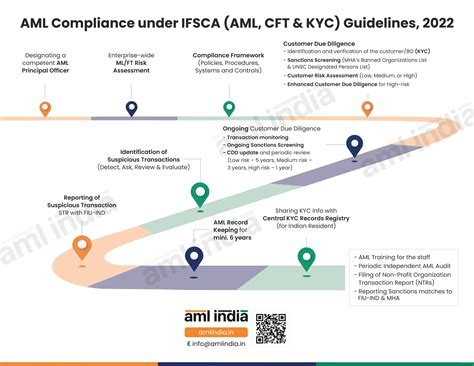 Navigating The Aml Compliance Journey Under Ifsca Aml Cft And Kyc Guidelines