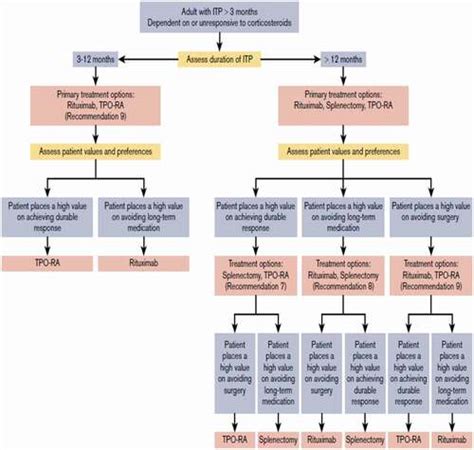 Full Article Immune Thrombocytopenia