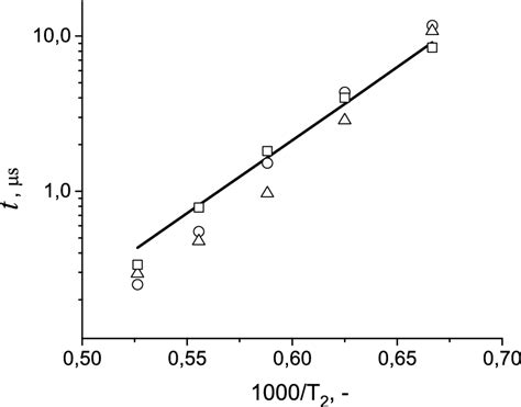 Dependence Of The Self Ignition Delay Of The Stoichiometric