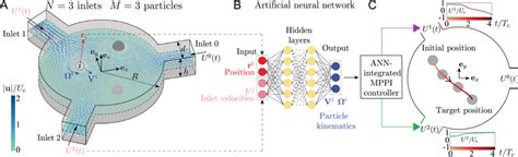 Data‐driven Intelligent Manipulation Of Multiple Particles In A Download Scientific Diagram