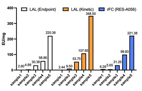 Advancing Endotoxin Detection An Innovative High Sensitivity Recombinant Factor C Testing