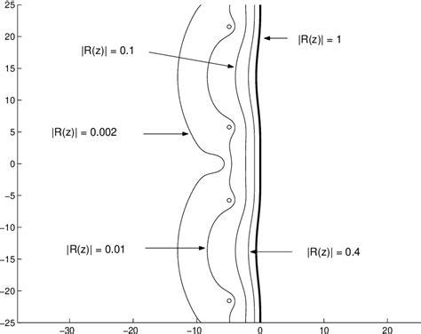 Figure 1 From On The Construction Of Restricted Denominator Exponential W Methods Semantic Scholar