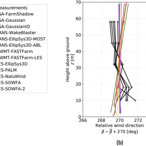 Measured And Simulated Vertical Profiles Of Wind Speed Wind Direction